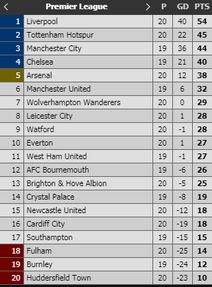 Liverpool is the Champ for EPL 2018/2019