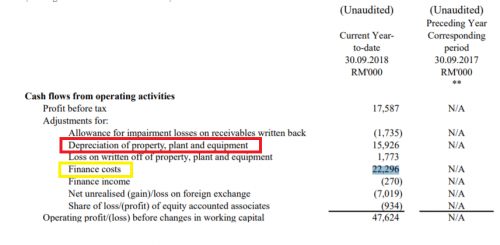 Finance cost and depreciation of PPE?