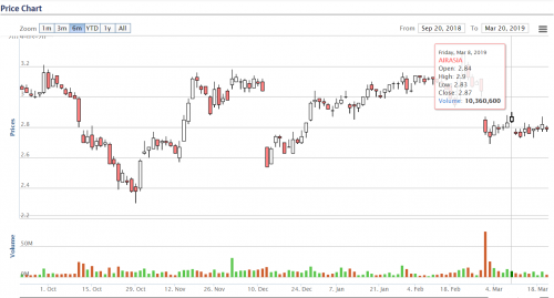 Discrepancy btw diff Stock Charts