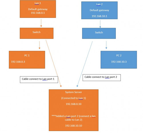 Merge 2 network together using network card