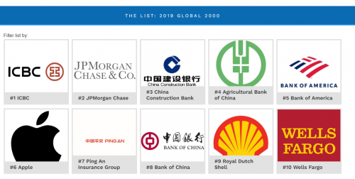 Global 2000 Companies