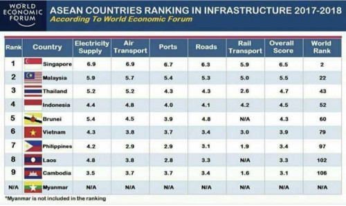 ASEAN Best Infrastructure Ranking