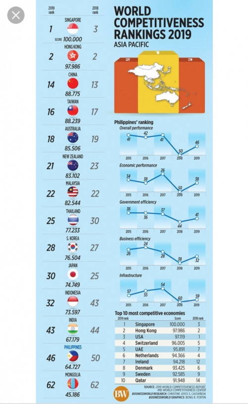 RANKING - Asia Pacific most competitive countries