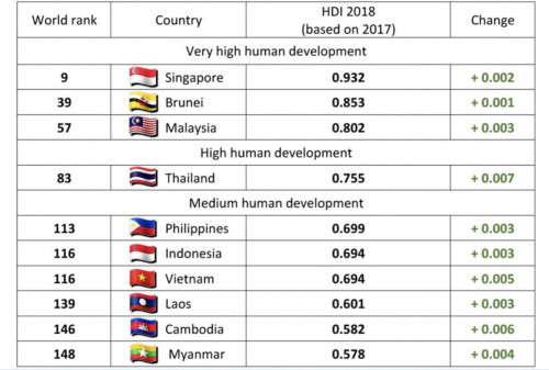 RANKING - Asean best country for human development