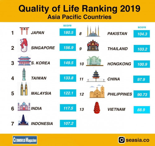 RANKING : Countries with best quality of life