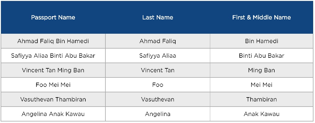 First Name Last Name Malaysia Table I From An Identification Of 
