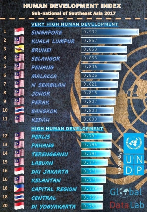 RANKING : Asean best cities for Human Development