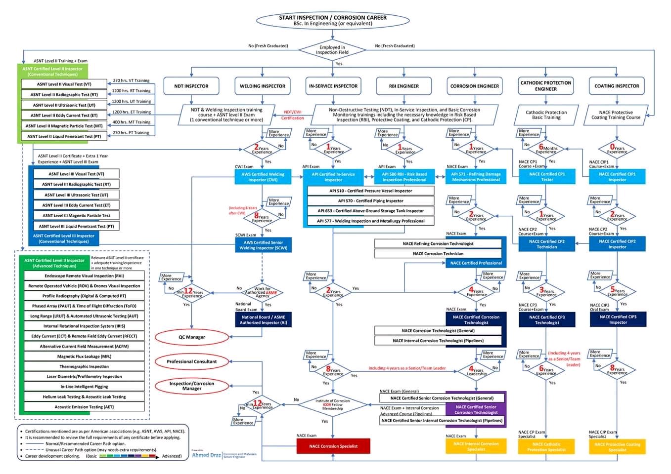 Asset Integrity Engineer Career Path - Pictr.com