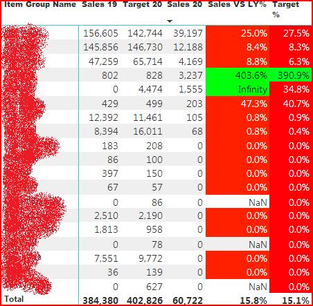 Sales drop near 85% last month