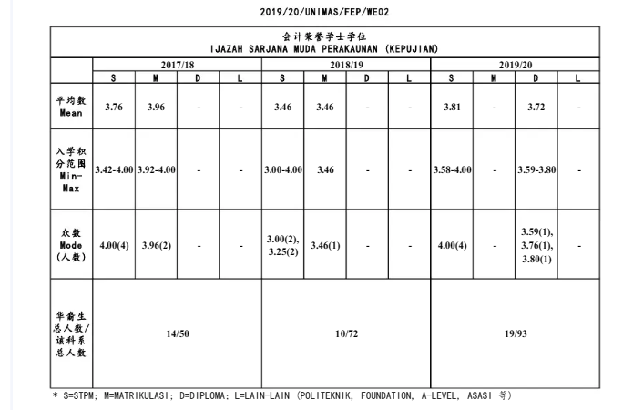What cgpa for stpm do I need to enter ums/unimas