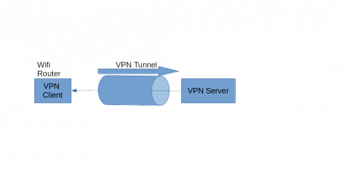 double NAT - public IP / ddns / vpn / port forward