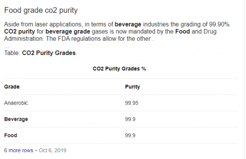Food Grade CO2