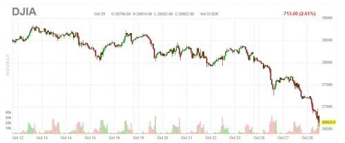 Dow Jones Plunges 700 Points