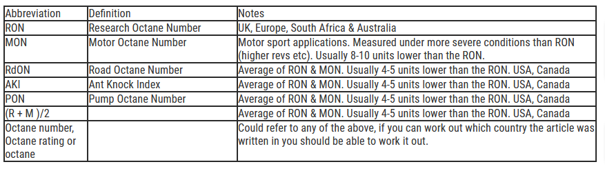 Why majority bmw drivers use ron 95 not 97/100?