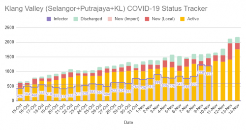 Klang Valley COVID-19 Status Tracker