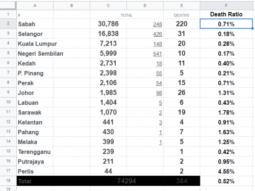 different death ratio by states