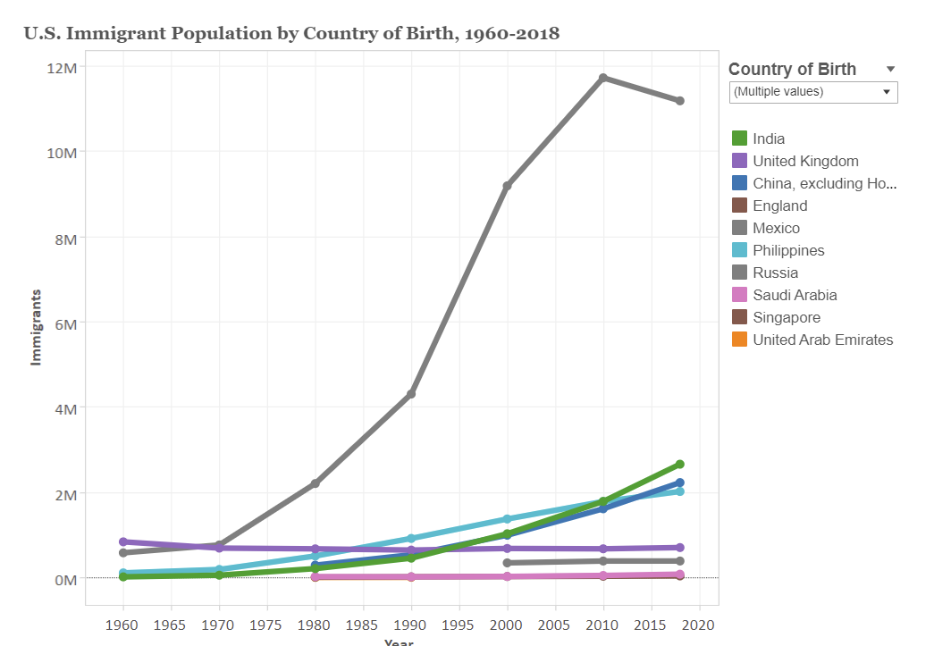 Top 5 countries ppl that migrates to USA