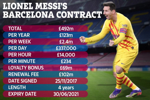 LEAKED ! Lionel Messi contract is RM2.7 billion