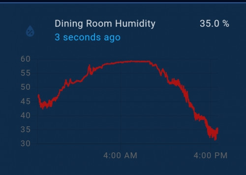 Very low humidity today