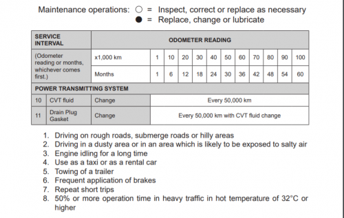 PERODUA ATIVA Maintenance cost