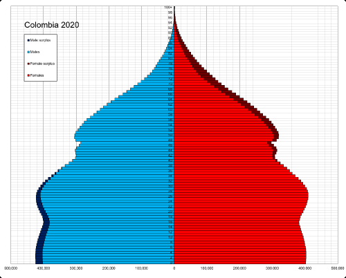 Colombia single age population pyramid 2020 - Pictr.com