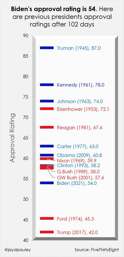 USA president approval ratings over the years
