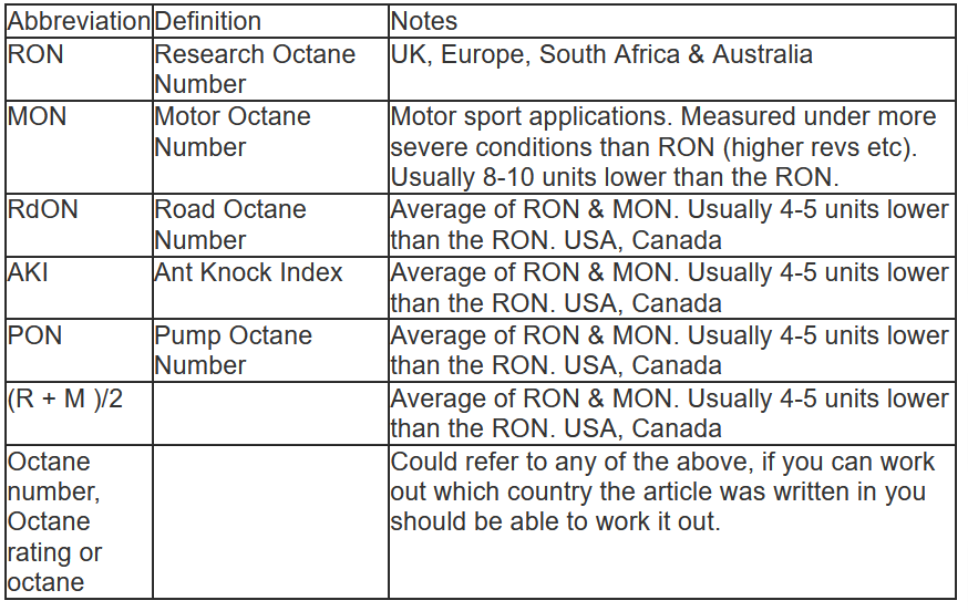 Why US octane rating is different compared to us?