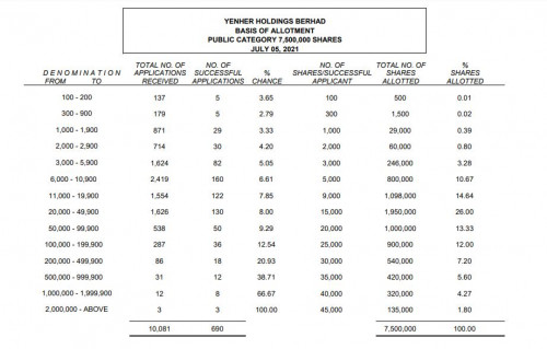 Yenher Holdings Berhad (5300)