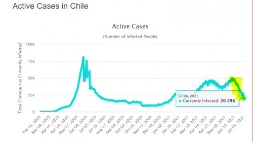 Chile 1 Week Average Cases Dropped Significantly