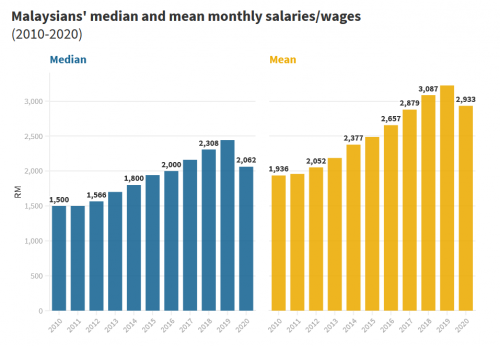 Msians' average, median salaries in 2020 fall