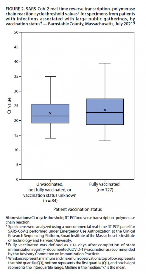CDC latest(Jul 30) on Delta breakthrough cluster