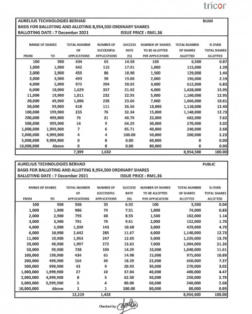 IPO: Aurelius Technologies Berhad
