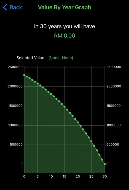 You need just RM2.3 million