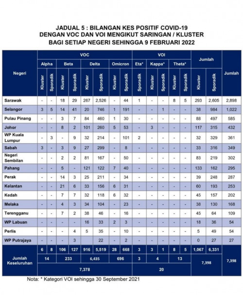 COVID-19 @9 Feb 2022:17134 new cases (ICU:147)