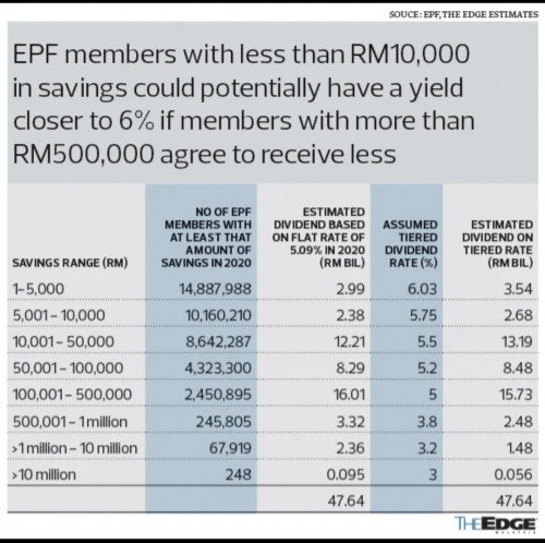 Age 43 need to have how much in EPF?