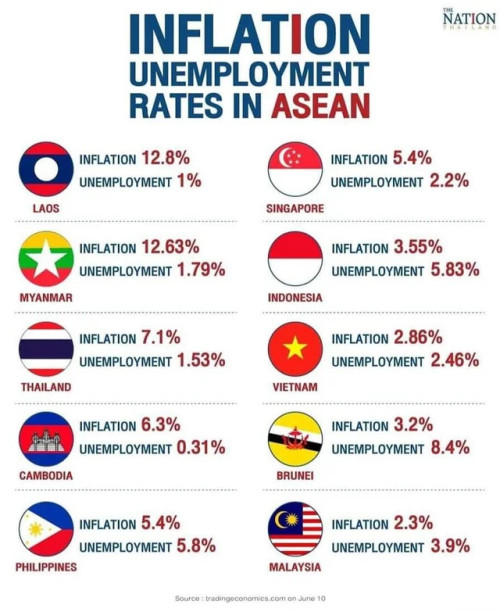 Inflation and unemployment rates in ASEAN