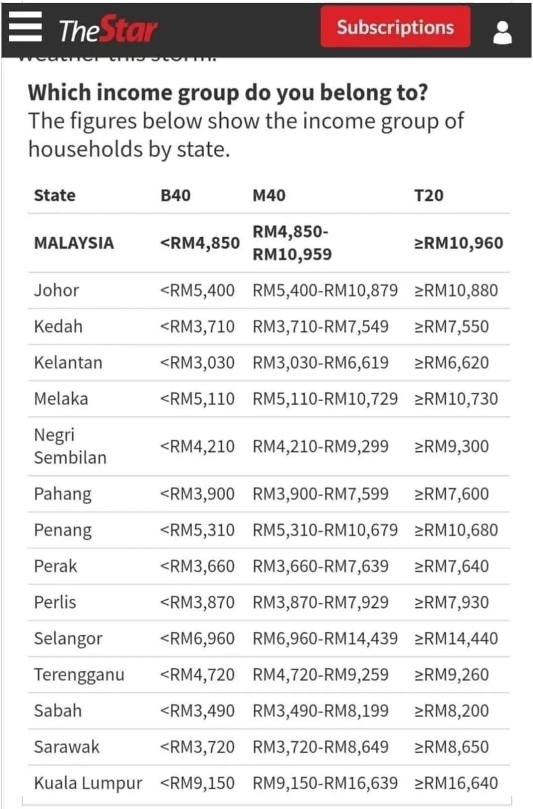 T20 M40 B40 by state, KL
