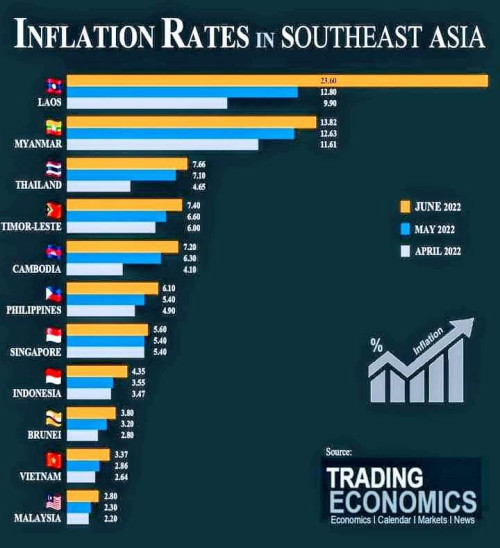 Inflation rates in SEA