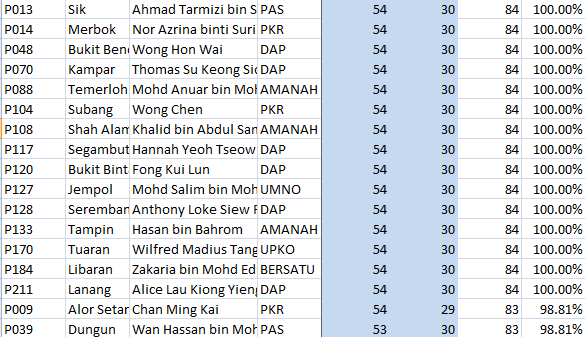 MPs with best and worst attendance records