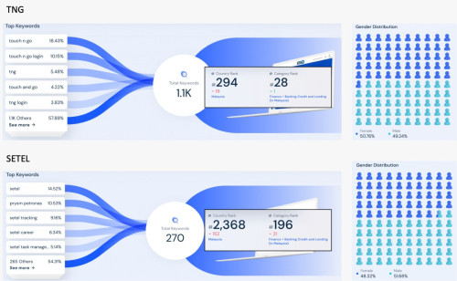 A comparison between Setel & TnG