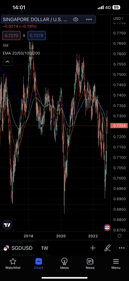 Myr getting stronger against usd
