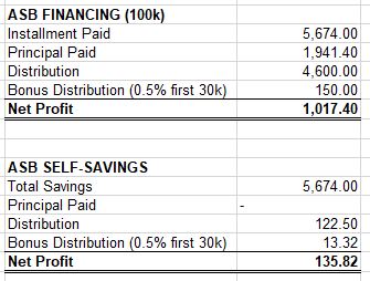 Second Lowest ever ASB dividend announced