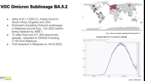 KKM: BA5.2 & BF.7 omicron were detected>4mth ago