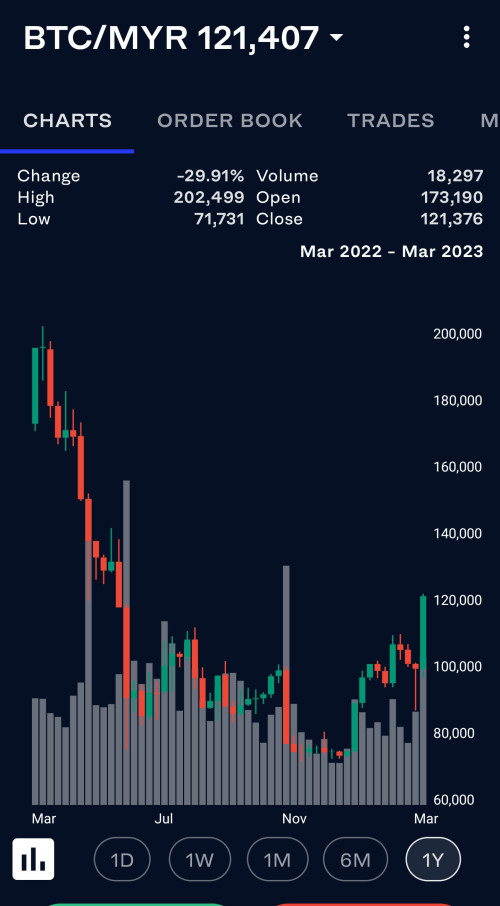 Btc now 27.5k usd…defak so fast up?