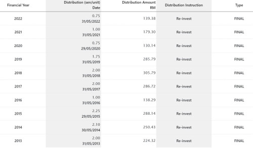 Unit Trust Calendar Year Return Calculation