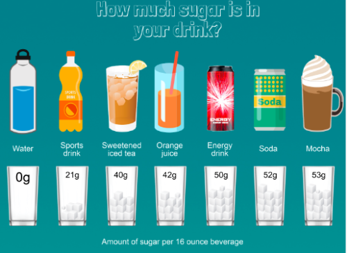 100g sugar or 100g carbs per day better?