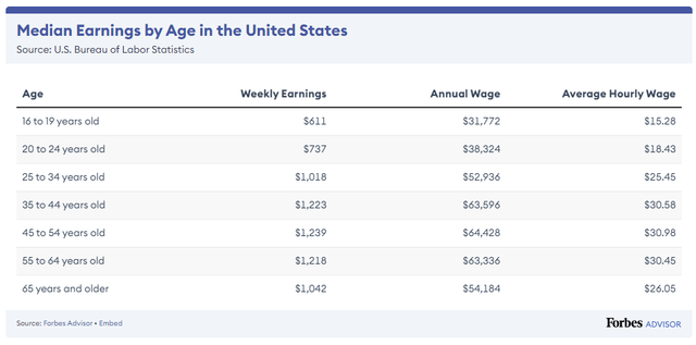 Forbes Average Salary For Americans in 2023