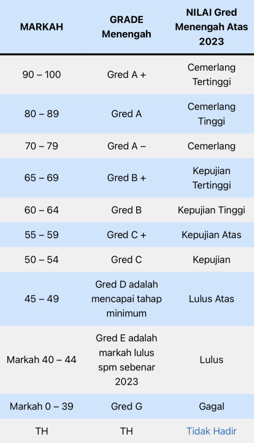 2022 SPM Results - 77% Candidates In The 'Bungkus'