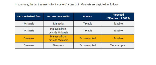 Need to declare overseas income to LHDN now?