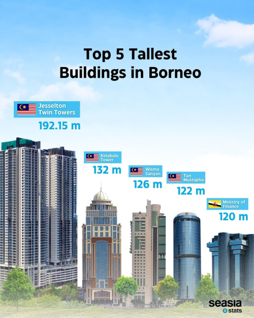 Top 5 Tallest Building in Borneo